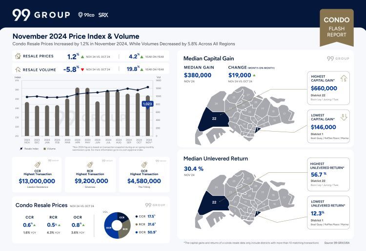 Condo Resale Prices Increased by 1.2% in November 2024, While Volumes Decreased by 5.8% Across ...